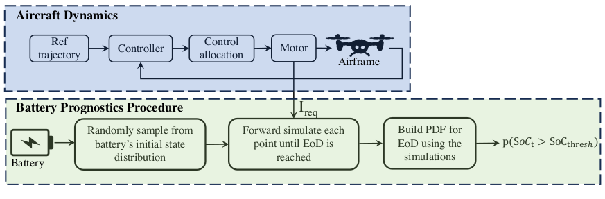 Investigating Wind Impact on UAS-Operations from a Battery Energy ...